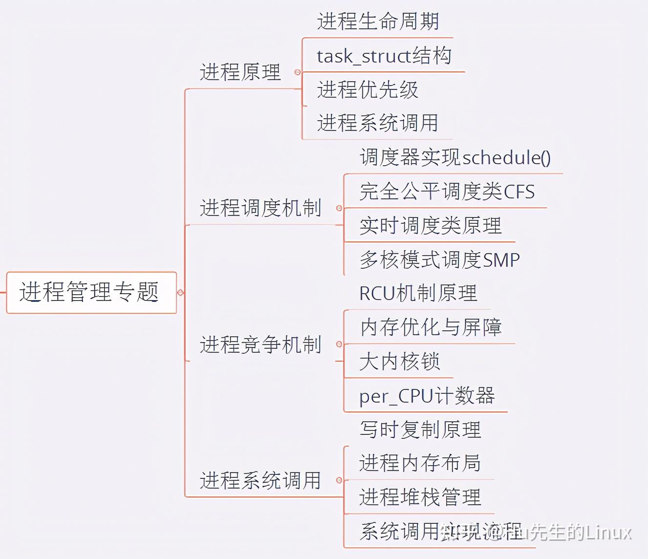 Linux内核源码分析：基于最新的linux 40内核（学习路线总结） 知乎 