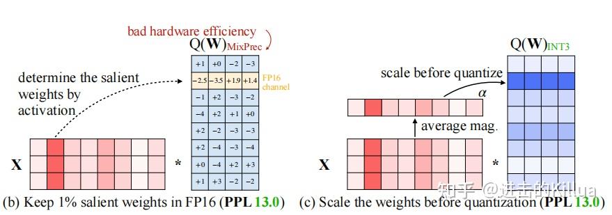 [LLM量化系列] PTQ量化经典研究解析 - 知乎