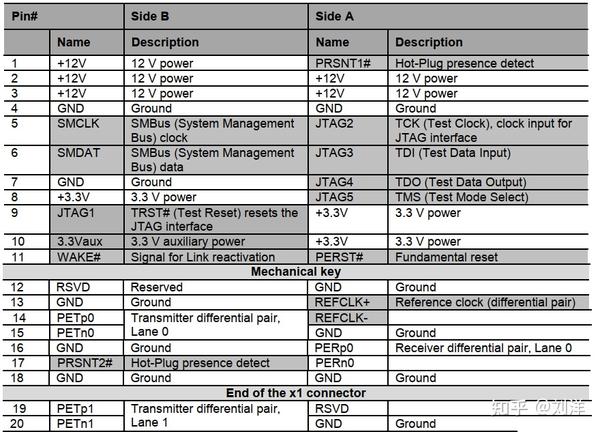 PCIe的接口形态 - 知乎