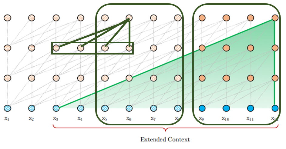 【论文笔记】Vanilla Transformer 和Transformer-XL - 知乎