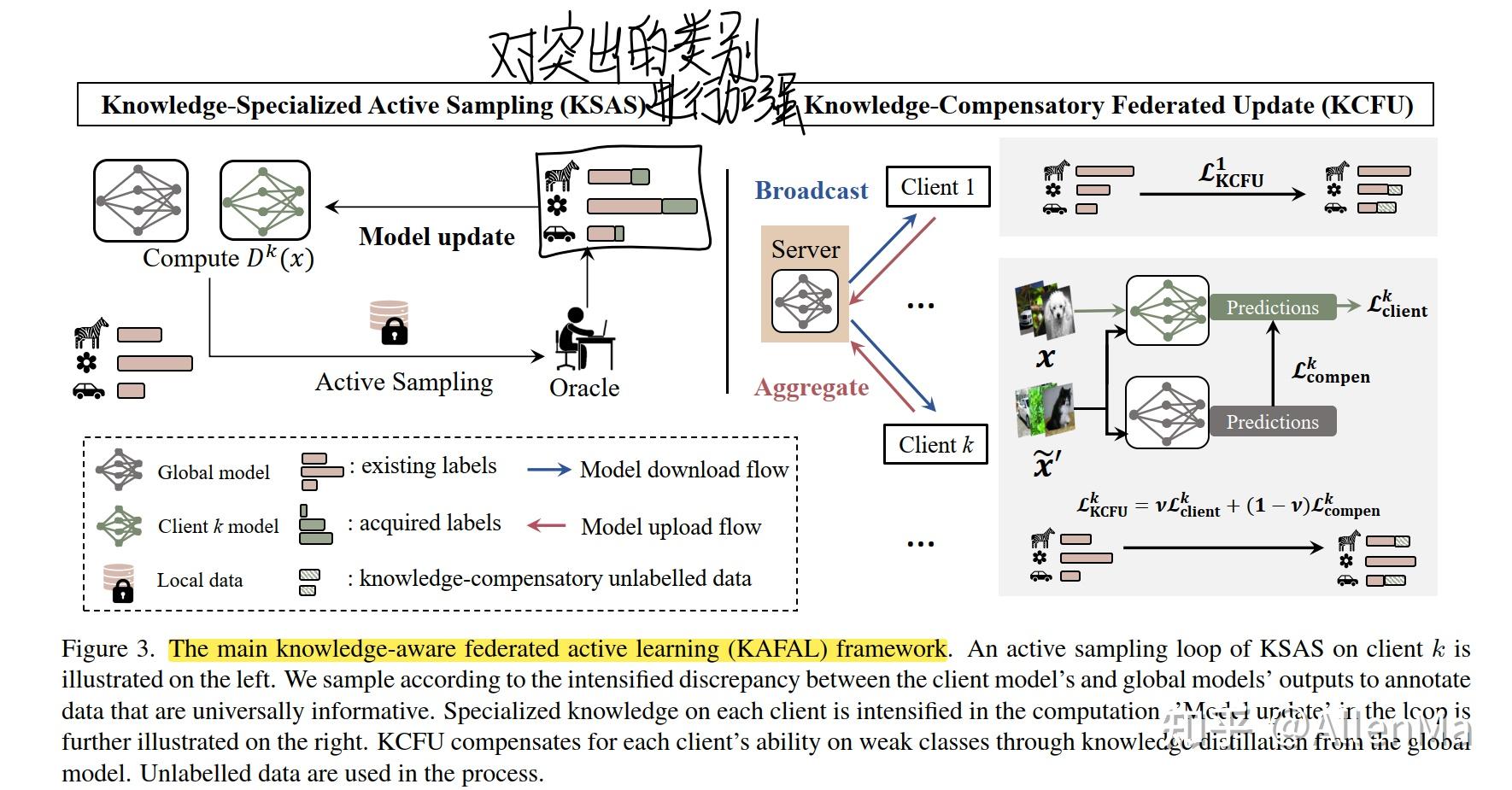 论文笔记--Knowledge-Aware Federated Active Learning with Non-IID Data - 知乎