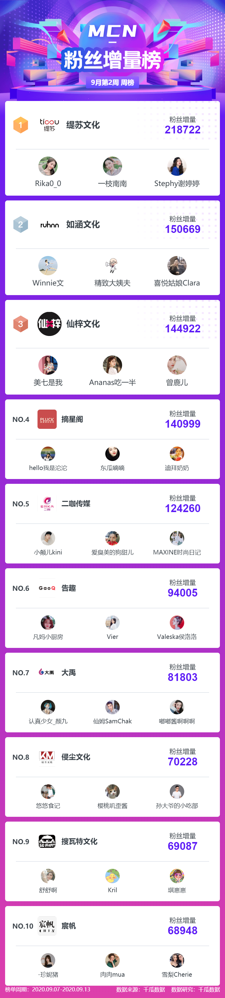 小红书KOL、品牌、明星、MCN机构排行榜榜单-9月第2周 - 知乎