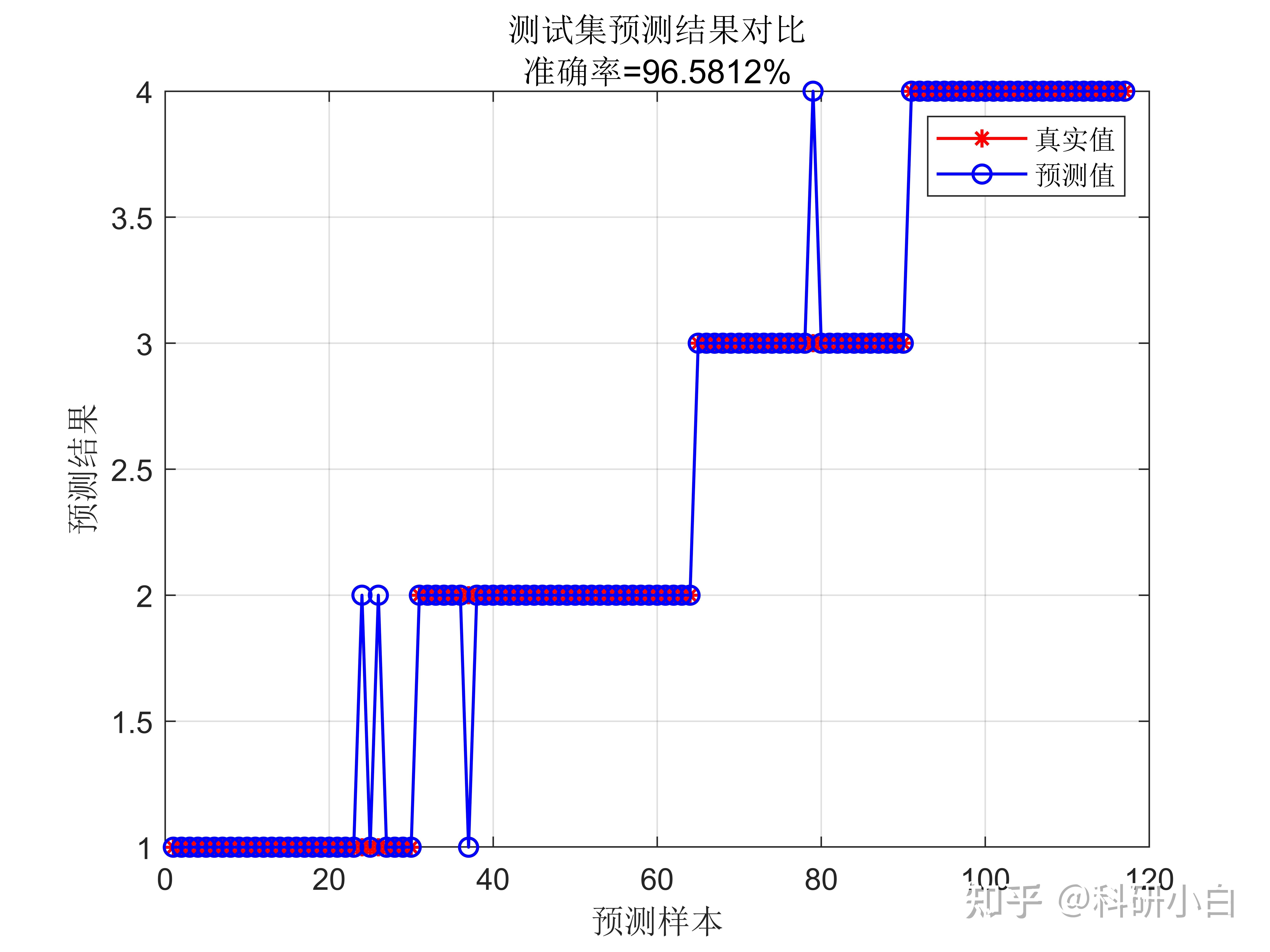 基于遗传算法优化bp神经网络(ga Bp)的数据分类预测 知乎