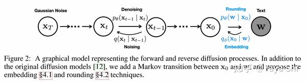 diffusion for text generation - 知乎