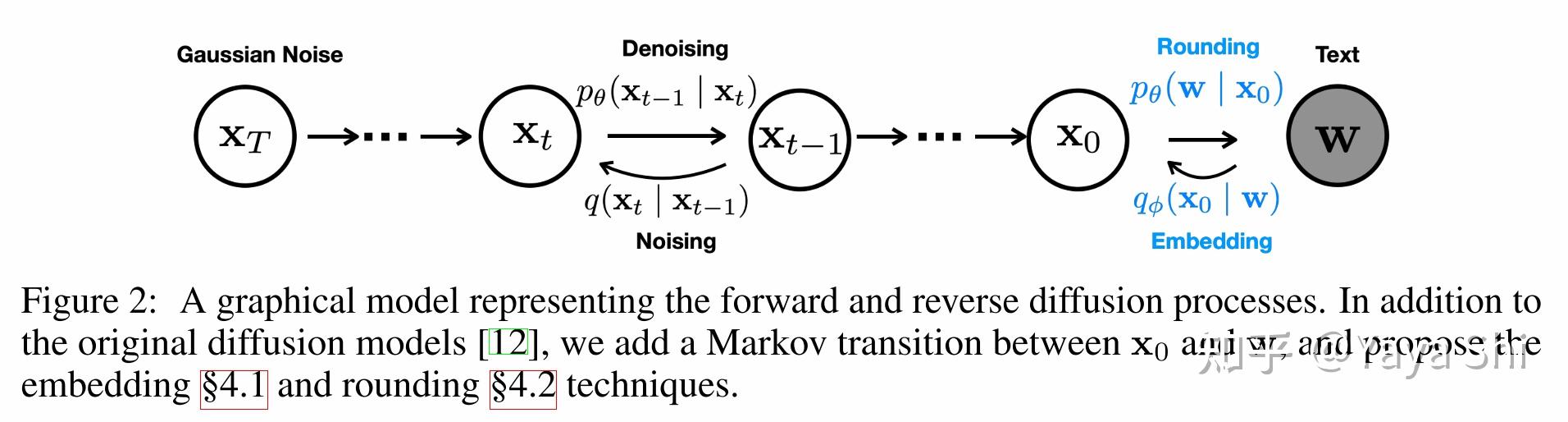Diffusion For Text Generation 知乎 