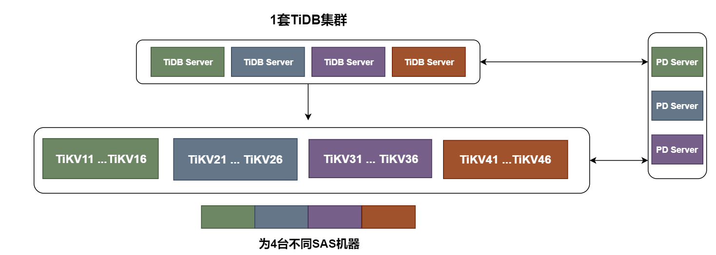 TiDB 落地SAS机器实践 - 知乎