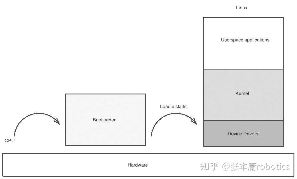 LINUX系统引导启动过程：BIOS、bootlaoder、kernel、init - 知乎