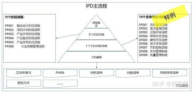 IPD流程落地的关键（详情及示例） - 知乎
