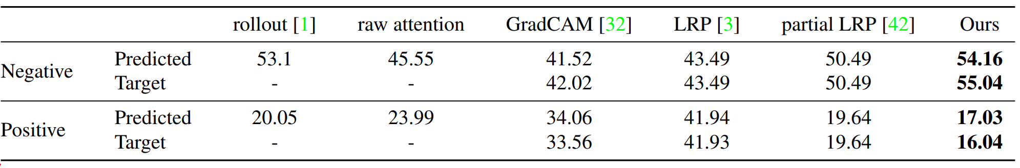 7.Transformer Interpretability Beyond Attention Visualization - 知乎