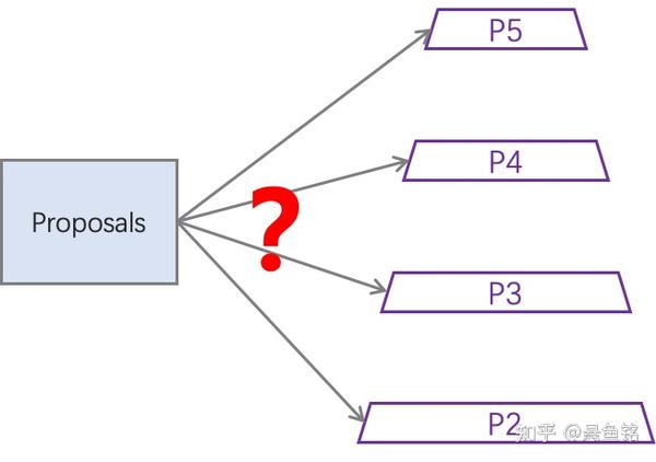 如何将 FPN 结构应用在 Faster RCNN - 知乎