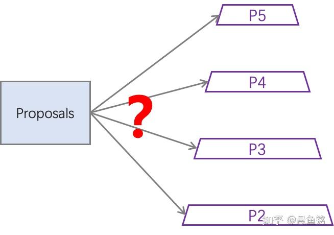 如何将 FPN 结构应用在 Faster RCNN - 知乎