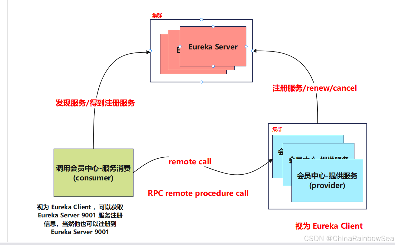 3. Spring Cloud Eureka 服务注册与发现(超详细说明及使用) - 知乎