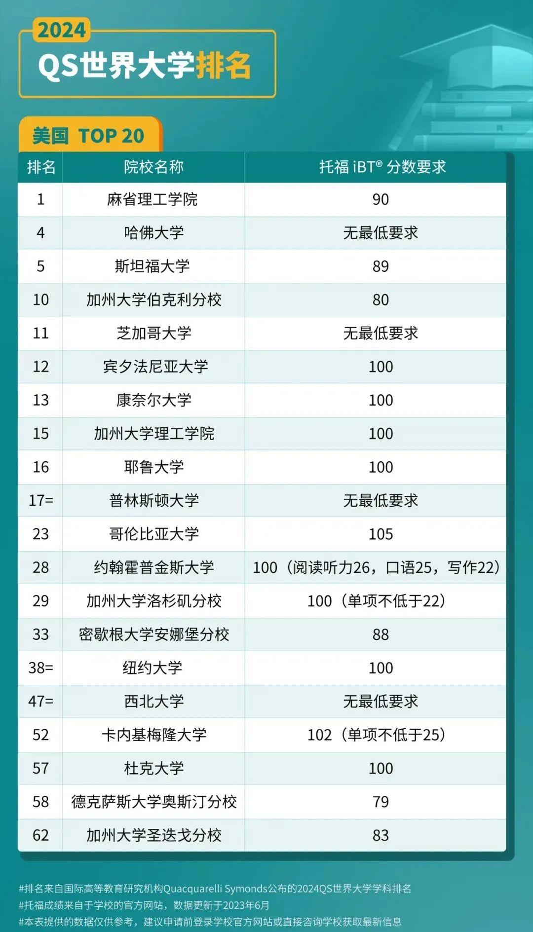 太卷了！25Fall想要申请QS前100名校，托福需要考到多少分？ - 知乎