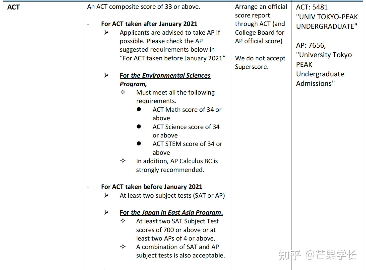 2023年9月份入学，东京大学SGU本科PEAK项目介绍 - 知乎