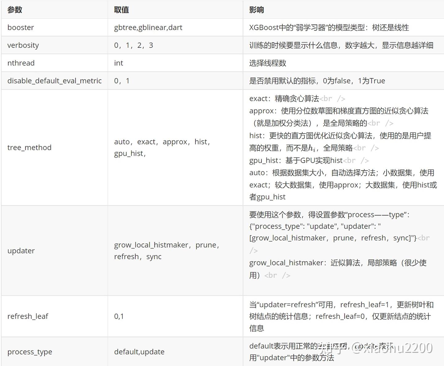 超详细解析XGBoost（你想要的都有） - 知乎