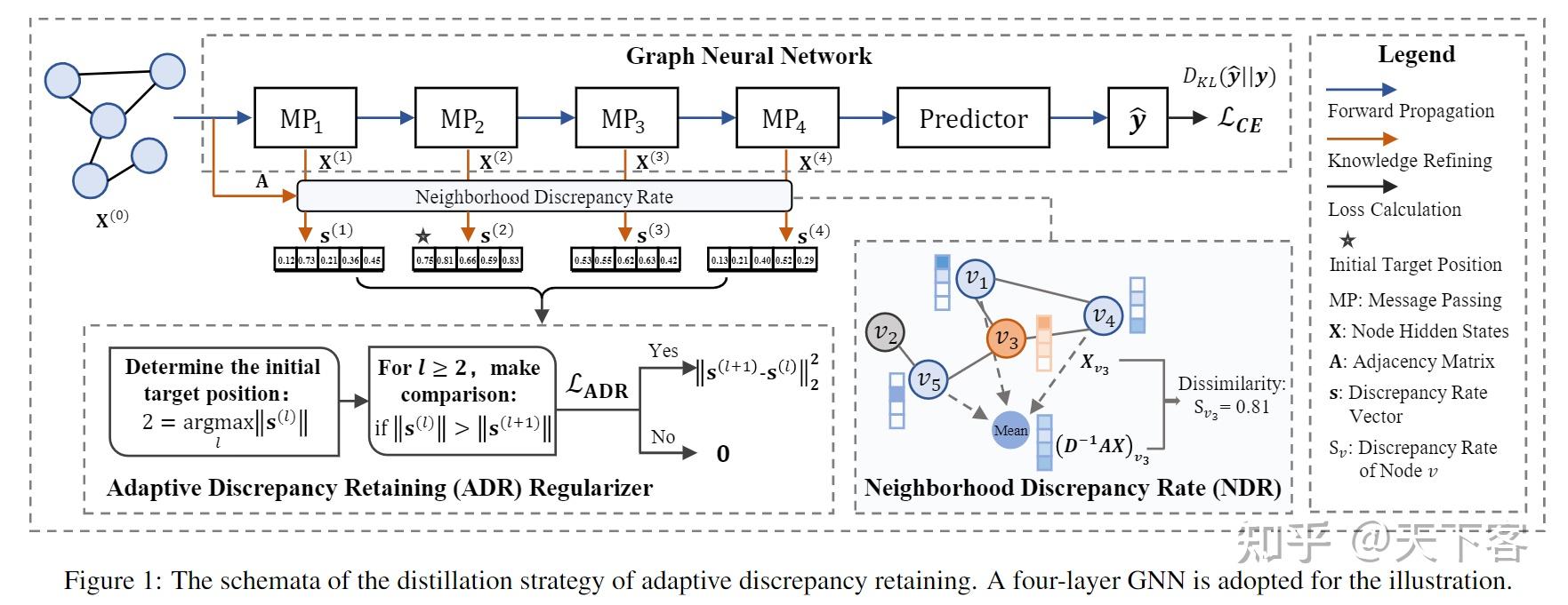 论文笔记：IJCAI'21 On Self-Distilling Graph Neural Network - 知乎