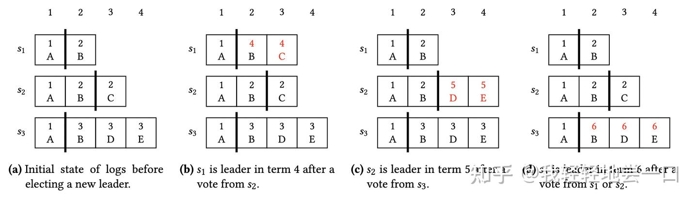 Paxos对比Raft：《Paxos vs Raft: Have we reached consensus on distributed ...