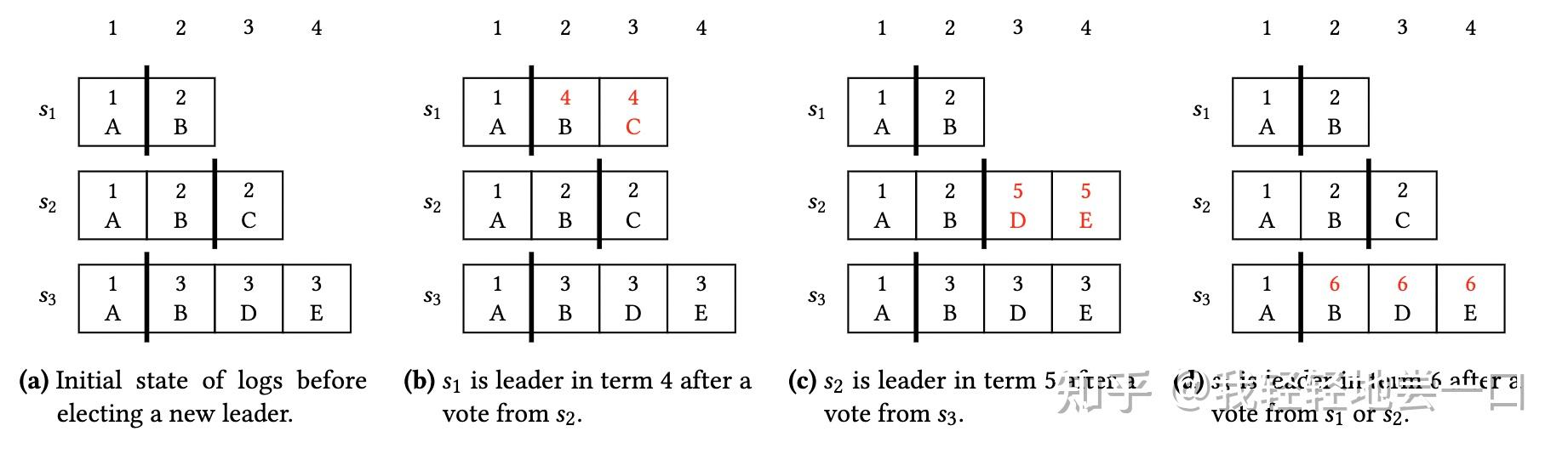 Paxos对比Raft：《Paxos vs Raft: Have we reached consensus on distributed ...