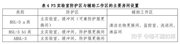 生物安全三级（P3）实验室概述 - 知乎