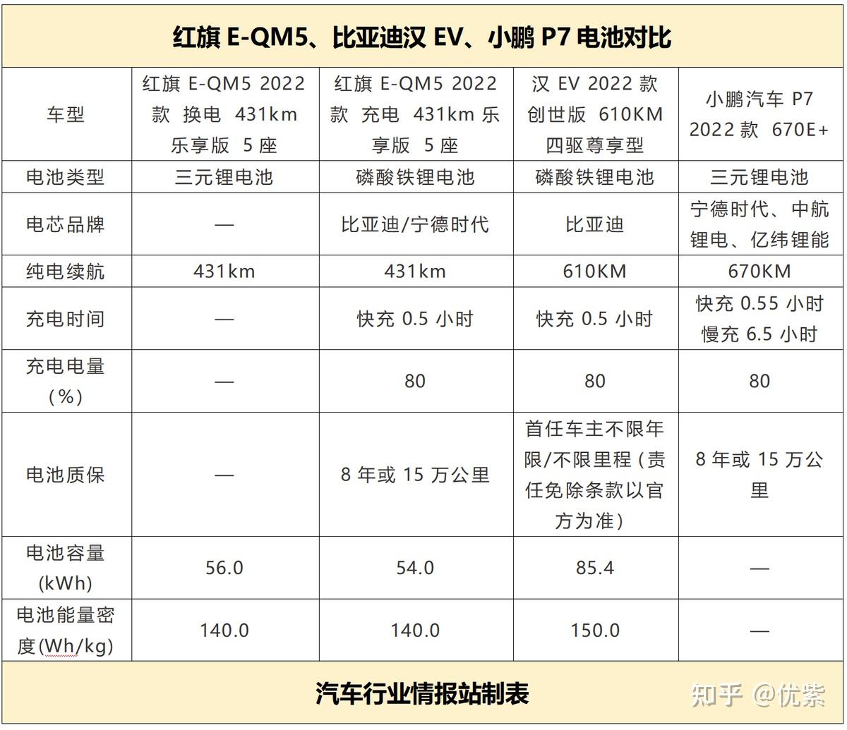 采用比亚迪刀片电池，纯电续航431km，红旗E-QM5三电系统解读 - 知乎