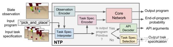 Neural Task Programming: Learning to Generalize Across Hierarchical Tasks - 知乎