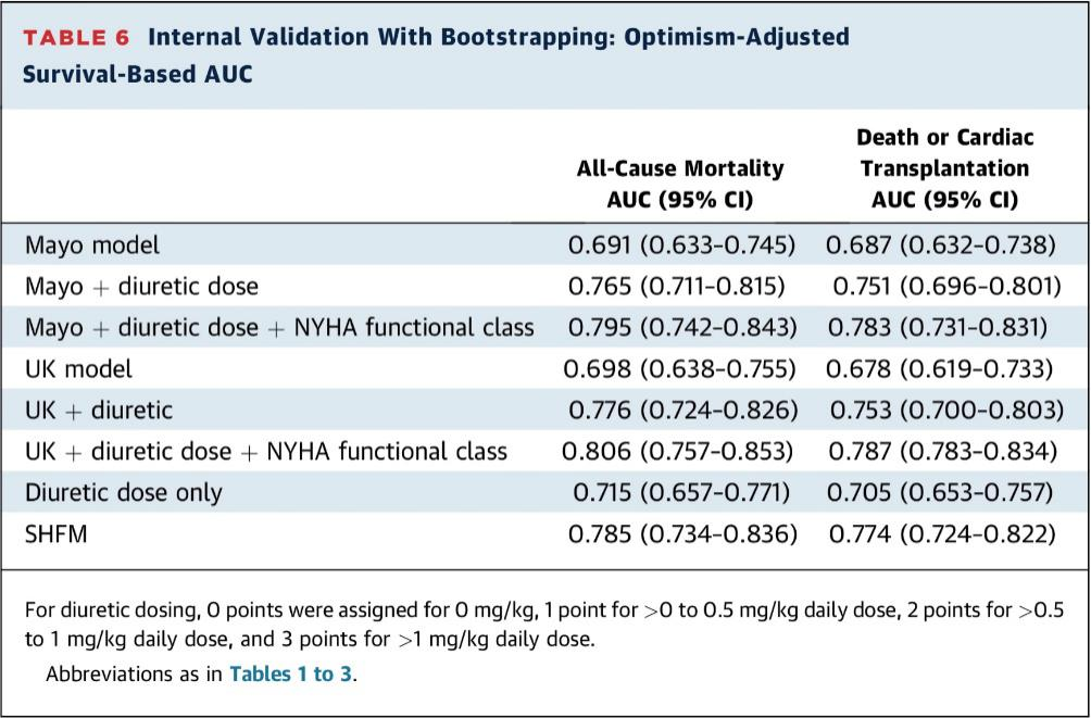 利尿剂剂量和NYHA分级是ATTR-CM患者死亡率的独立预测因子 - 知乎