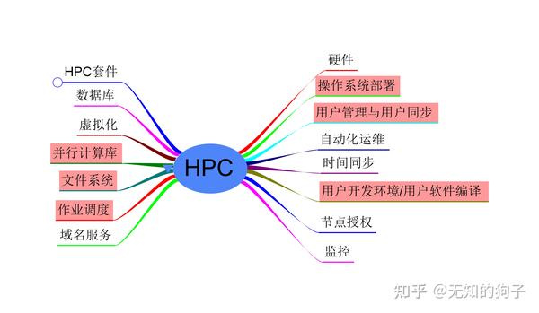 HPC运维知识总结 - 知乎