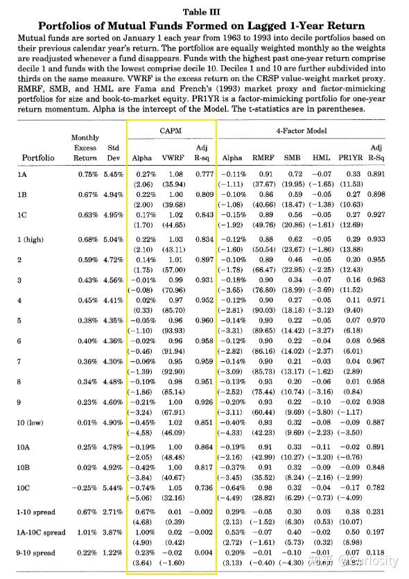 [读书笔记]On Persistence in Mutual Fund Performance 1997 - 知乎