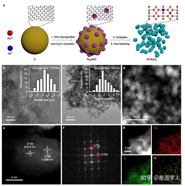 汪淏田最新Nat. Mater.：打破认知，酸性条件下稳定的非Ir基析氧电催化剂 - 知乎