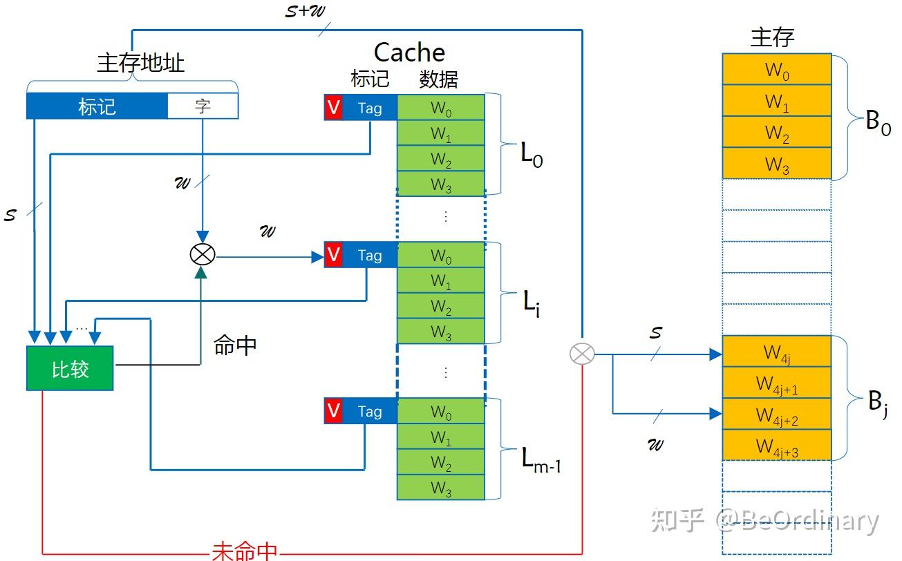 计算机组成原理之Cache原理 - 知乎