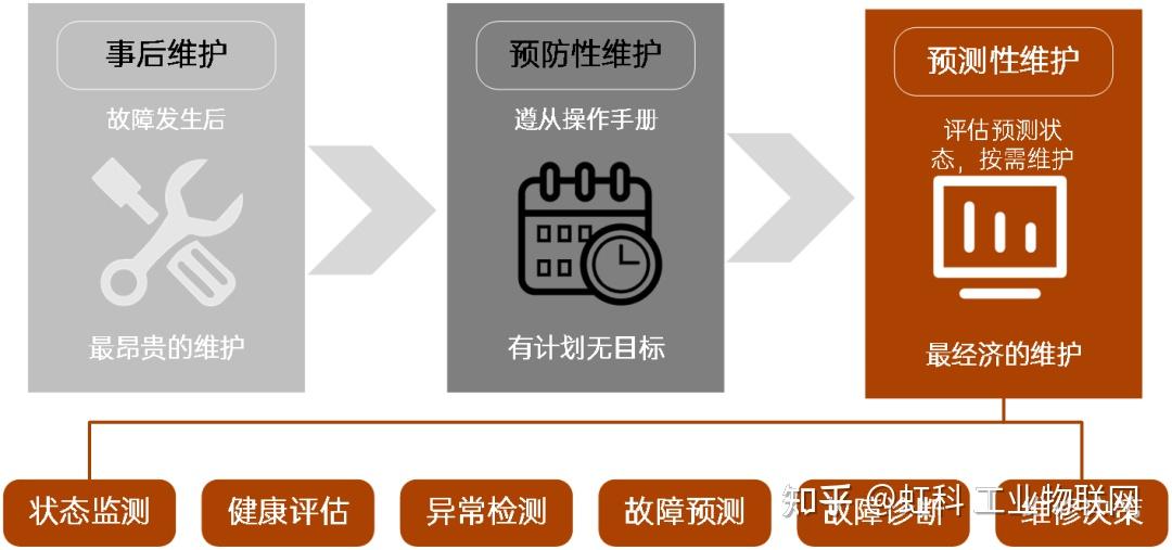 更高效、更精确的预测性维护方案是如何实现的？ 知乎 