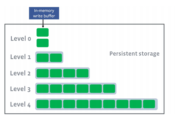 一文理解RocksDB数据库引擎的LSM-Tree存储结构 - 知乎
