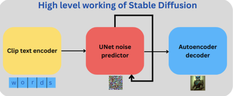 Stable Diffusion 原理系列二：从训练到推理 - 知乎