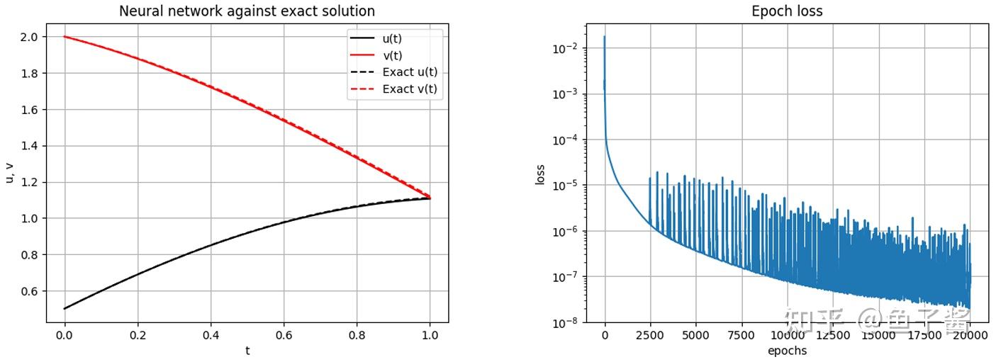 连登Nature和Science正刊！PINN网络热度下降？不存在的 - 知乎
