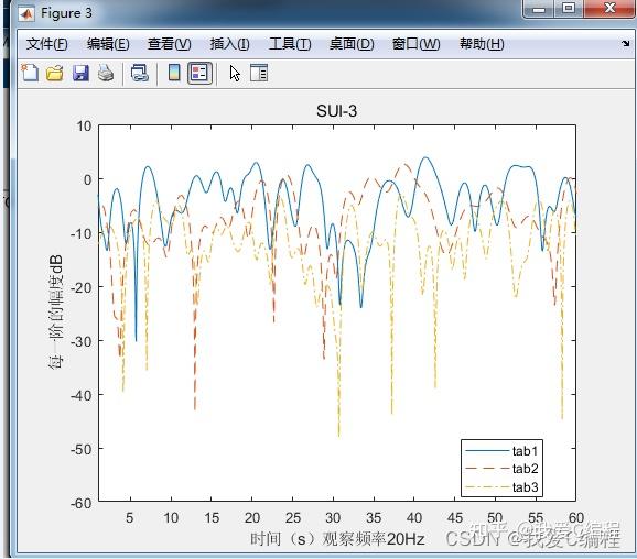 m无线通信信道matlab仿真，包括自由空间损耗模型,Okumura-Hata模型,COST231 Hata模型,SUI信道模型 - 知乎