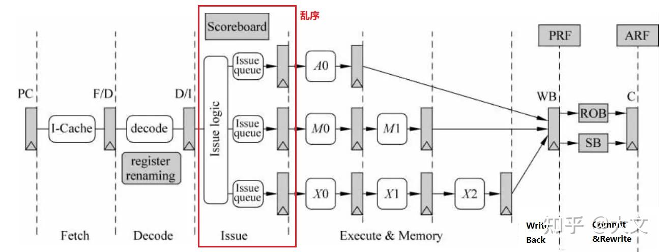 ARM体系架构 - 知乎