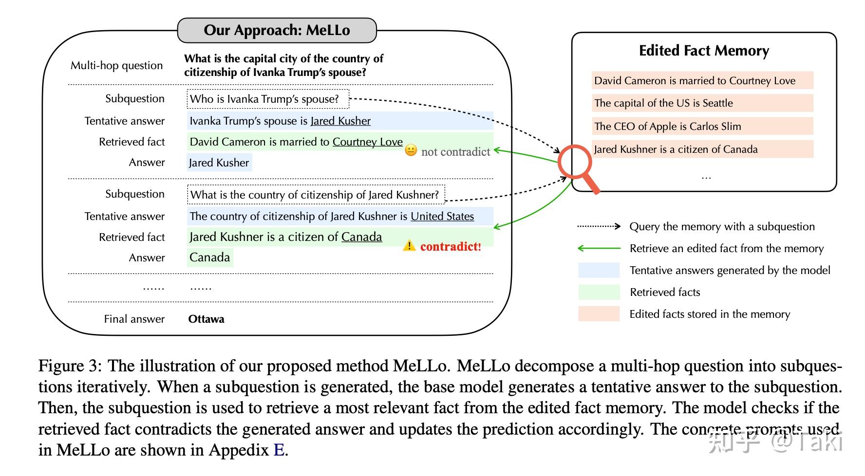 MQUAKE: Assessing Knowledge Editing in Language Models via Multi-Hop Questions - 知乎