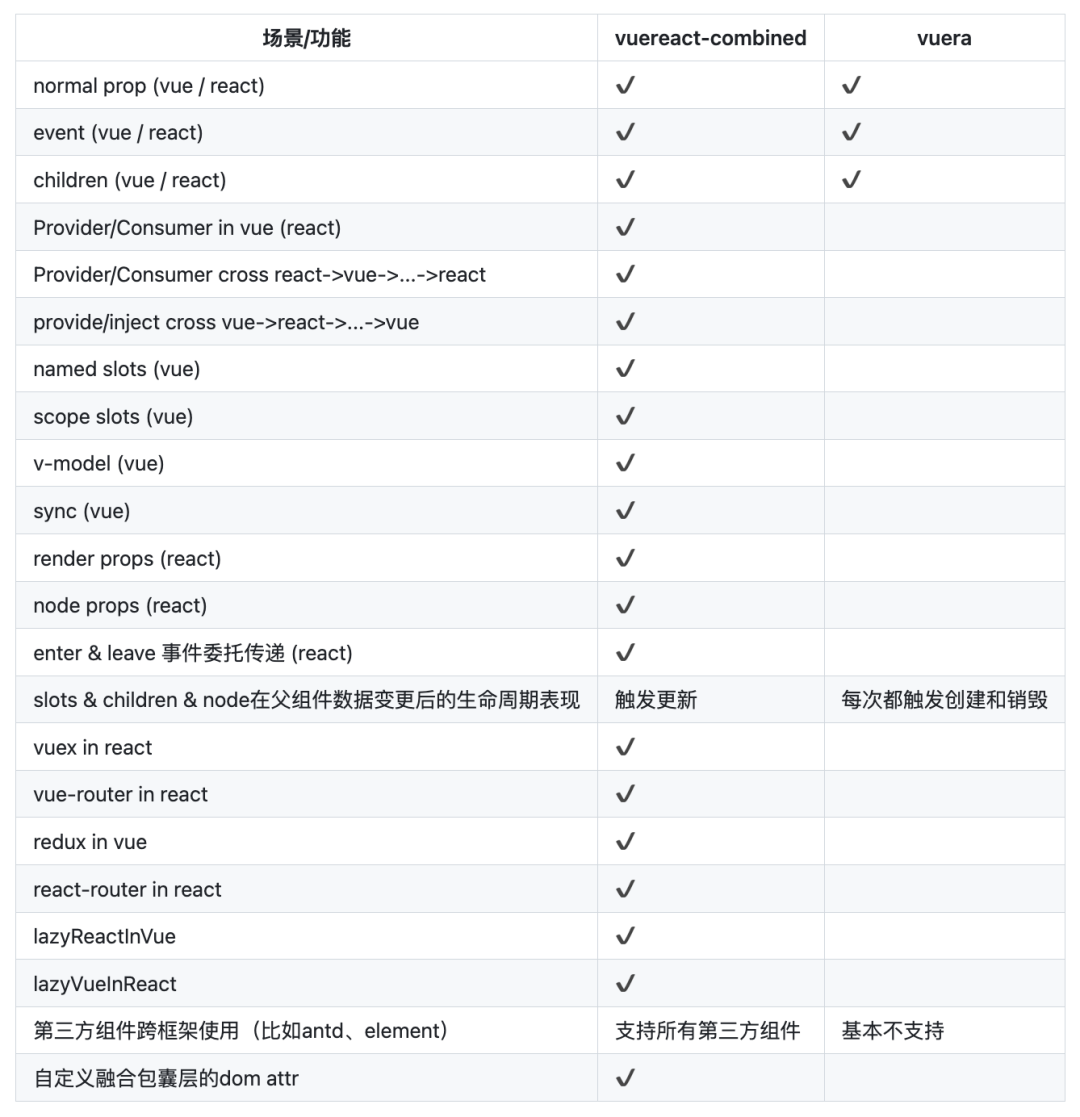 竟然可以在一个项目中混用 Vue 和 React？ - 知乎