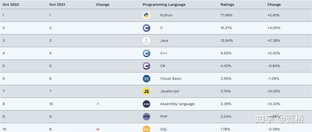 10 月 Tiobe 编程排行榜更新，Python、C、Java、C++ 占据市场主导地位！ - 知乎