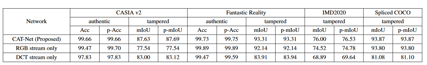 文献阅读01 CAT-Net:Compression Artifact Tracing Network for Detection and Localization of Image ...