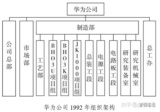 华为研发组织架构发展脉络 知乎 