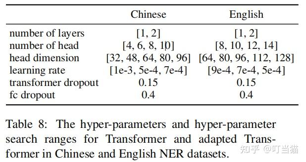 【DL&NLP】TENER--改进Transformer Encoder用于NER - 知乎