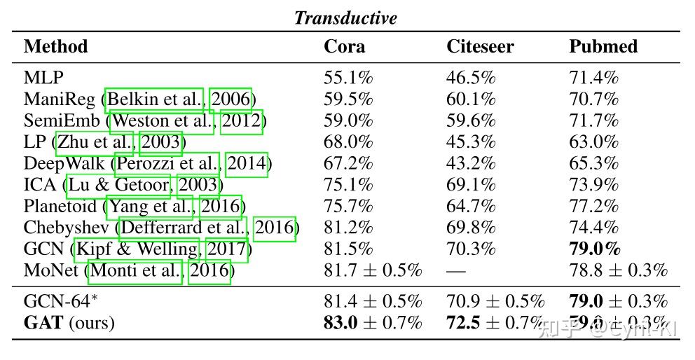 ICLR 2018 | GAT：图注意力网络 - 知乎