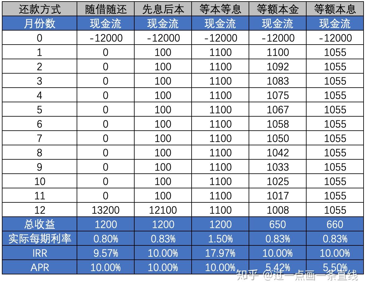 信贷业务中的利率介绍（ APR 和 IRR ） - 知乎