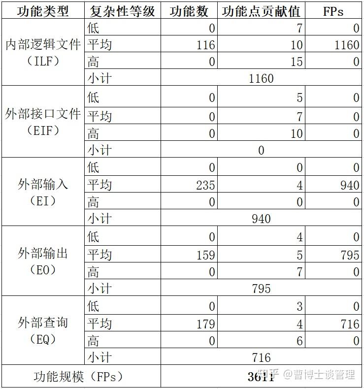 应用IFPUG软件功能点方法和三种快速功能点分别度量数据功能ILF的结果比较与应用建议 - 知乎