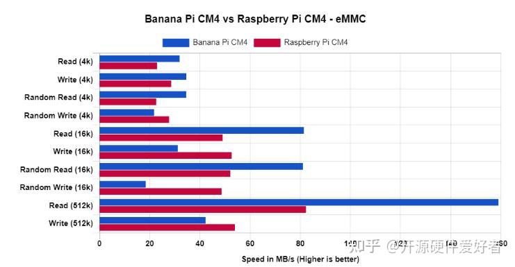 Banana Pi BPI-CM4 评测（计算模块 4),更快性能，旨在替换树莓派CM4 - 知乎