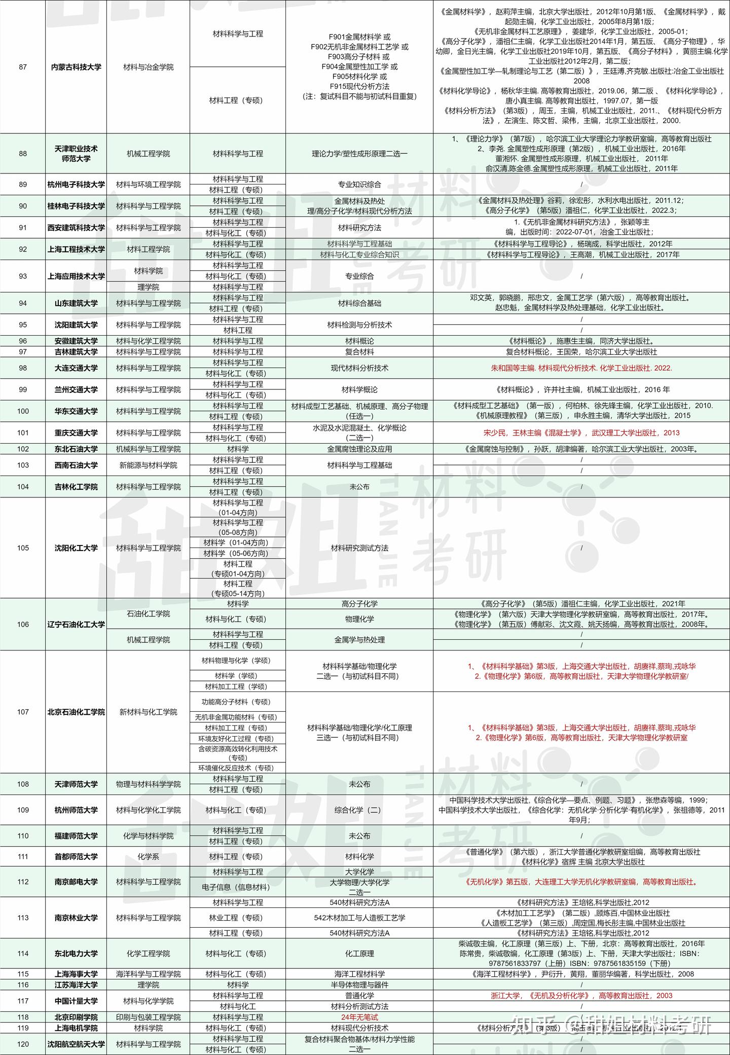 【双非院校】25材料考研复试笔试科目汇总 - 知乎