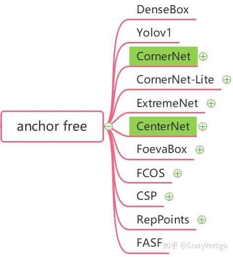 目标检测anchor free系列检测器简介：CornerNet,CenterNet - 知乎