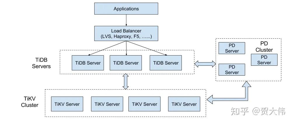 TiDB VS CockroachDB - 知乎