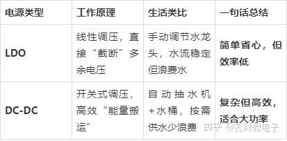 一文读懂LDO与DC-DC电源芯片的区别与应用 - 知乎